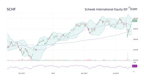 Schf Stock Price Schwab International Equity Etf Stock Candlestick Chart Stockscan