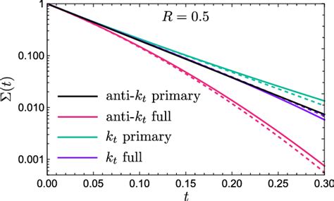 Numerically Resummed Ngls And Cls At Large Nc Download Scientific Diagram