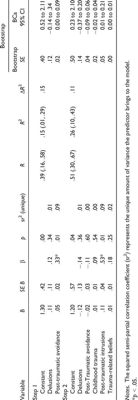 summary of hierarchical regression analysis for variables predicting