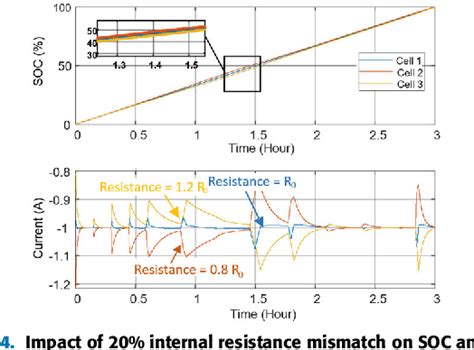 Figure 1 From Lithium Ion Battery Pack Robust State Of Charge