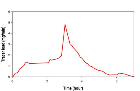 Effluent Tracer Concentration From Primary Clarifier Download