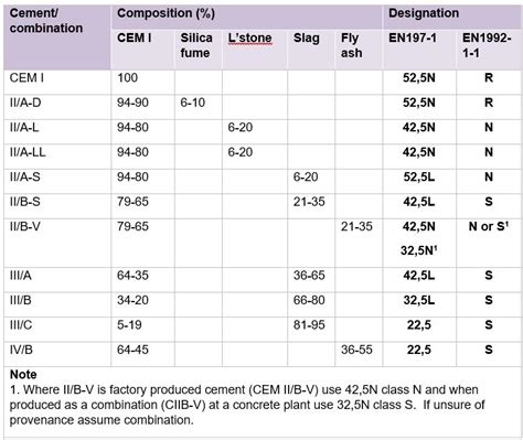 Concrete Classification Table