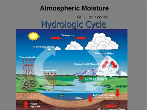 Ppt Atmospheric Moisture Powerpoint Presentation Free Download Id
