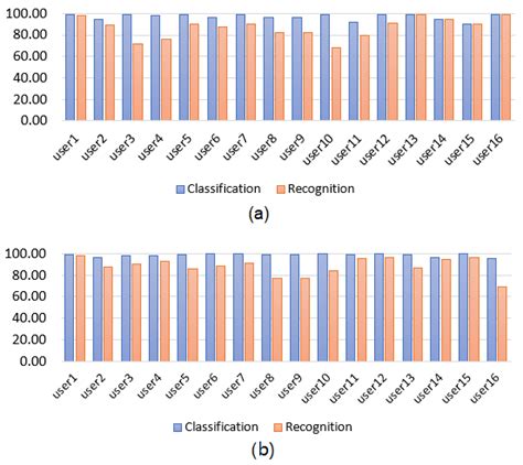 User Specific Hgr Model Classification And Recognition Accuracy Results Download Scientific