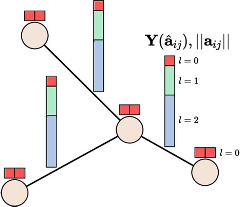 Figure From SE Equivariant Graph Neural Networks For Learning Glassy Liquids