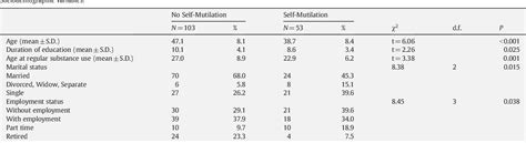 Table 1 From Self Mutilative Behaviours In Male Alcohol Dependent
