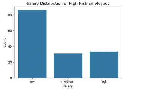 Machinelearning Employeeretention Hranalytics Python Datascience