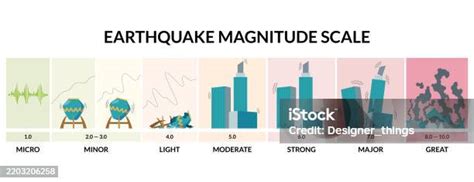 Earthquake Magnitude Scale And Its Implications For Society Stock