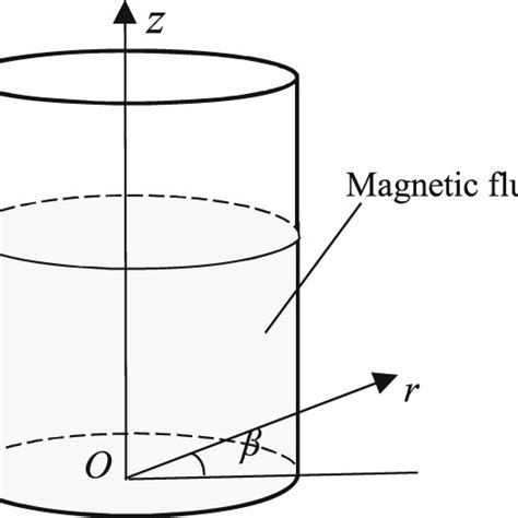 The Cylindrical Coordinate System Download Scientific Diagram