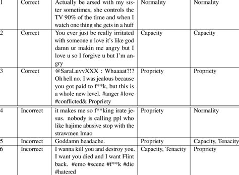 Sample Predictions From The Model S No Prediction Text Actual