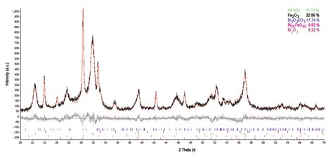 Final Rietveld Plot Obtained By Refinement Of The X Ray Pattern Of The