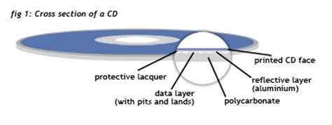 Compact Disc Cd Digital Audio Wiki Fandom