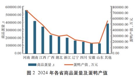 2024年我国家禽生产数据分析：肉鸡产能创历史新高 水禽出栏量超过50亿只行情分析市场分析河南畜牧兽医信息网