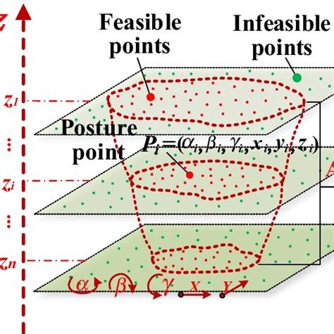 Posture Space And Assemblable Region Of Assembly Parts Download