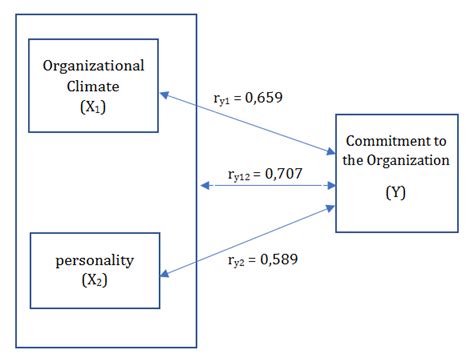 Functional Relationship Diagram X1 And X2 With Y Download Scientific Diagram
