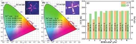 A And B Cie Chromaticity Coordinates And C The Cct And Cp Of