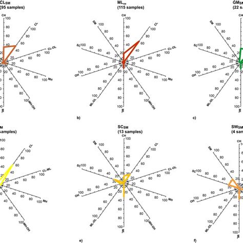 Vector Distribution Among Uscs Classes For The Eg Units Clsm A Mlsm