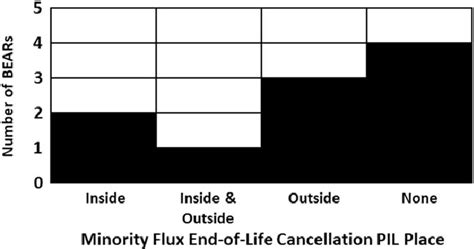 Distribution Of The 10 Bears Among The Four Categories Of Where And How
