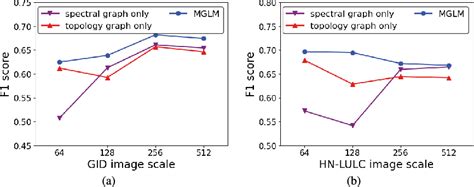 Figure 12 From Multi View Graph Convolutional Network With Spectral Component Decompose For