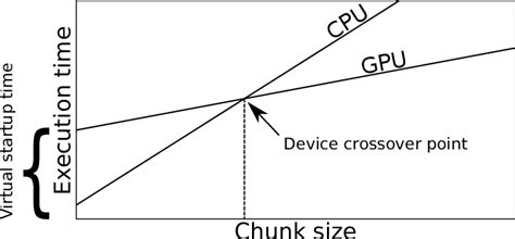 Representational Plot Of Execution Cycles Vs Chunk Size C The Device Download Scientific