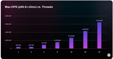 Dragonfly The Ultra Performant In Memory Database Aiven