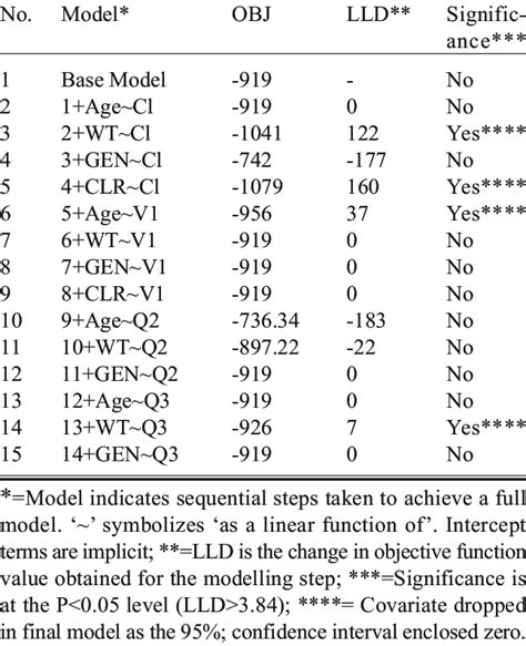 Forward Selection Model Building Summary Download Table Forward Selection Model Building Summary Download Table