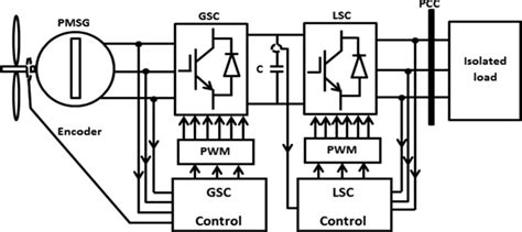 A Maximum Power Point Tracking Control Algorithms For A Pmsg‐based Wecs