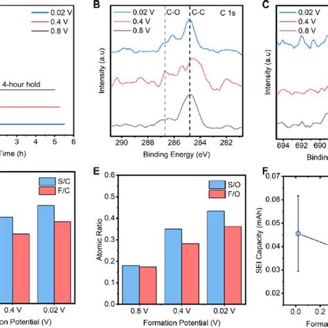 Constant Voltage Protocols Result In Sei Formation A Illustration Of