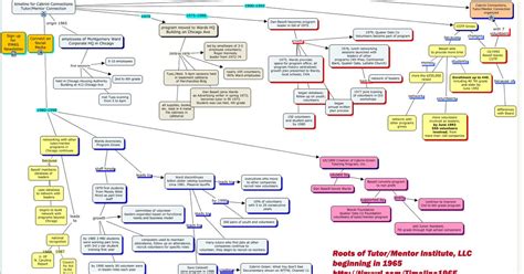 Tutor Mentor Institute Llc How To Apply Systems Thinking Mapping To