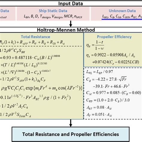 Pdf Estimation Of Ship Operational Efficiency From Ais Data Using Big