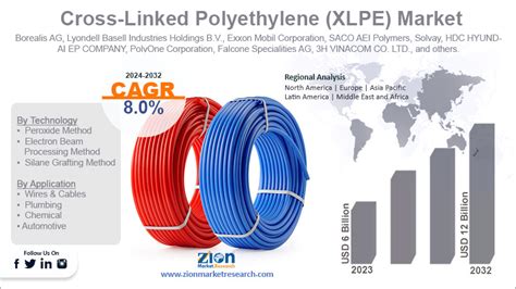 Cross Linked Polyethylene Xlpe Market Size Share And Value 2032