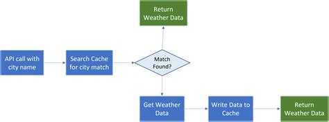 How To Deploy An Aspnet Web Api To Aws Lambda Experienced Knowledge