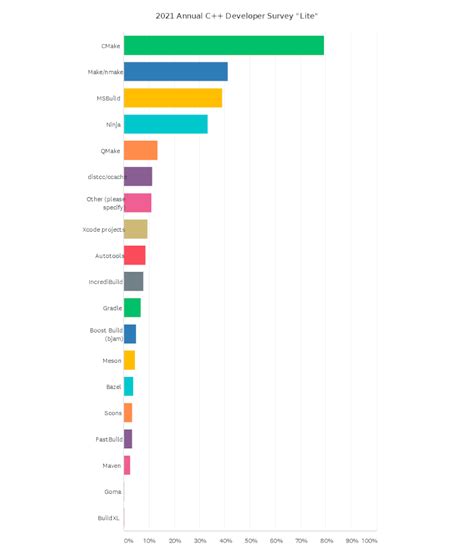 Relocation Qmake Cmake