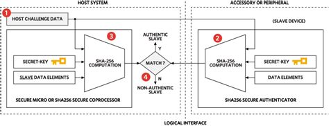 Security Ic Authentication Ic Chips Distributor Rantle