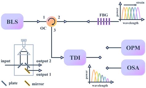 Utilizing A Tunable Delay Line Interferometer To Improve The Sensing