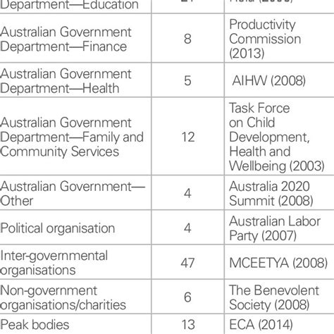 Authors Of Ece Policy Documents Download Scientific Diagram