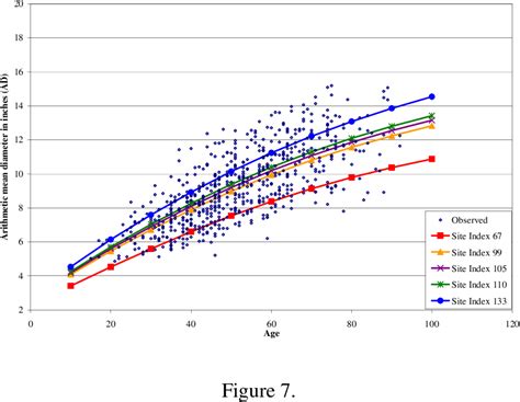 Figure 7 From A Stand Level Growth And Yield Model For Red Oaksweetgum
