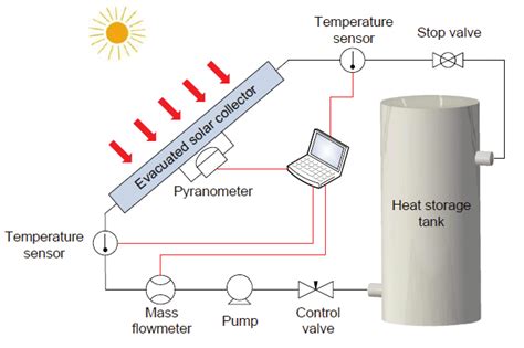 Solar Thermal Power Plant Diagram Solar Thermal Power Plant Explained