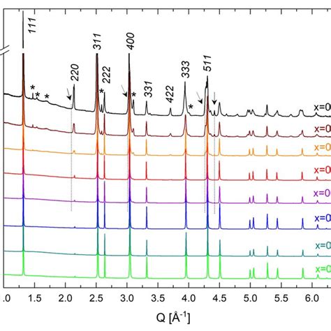 Synchrotron Powder Diffraction Patterns For Life X Mn 2 X O 4 02 ≤ X
