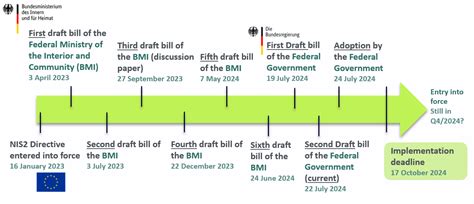 Nis2 Directive German Government Adopts Draft Nis2 Implementation Act