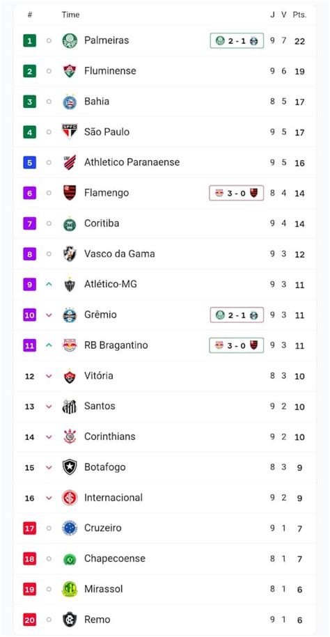 Santos Respira Veja A Tabela Do Brasileirão Ao Fim Da 9ª Rodada