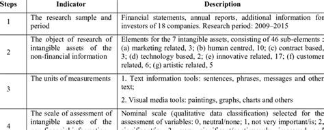 Method Of Quantitative Content Analysis Source Authors Compilation