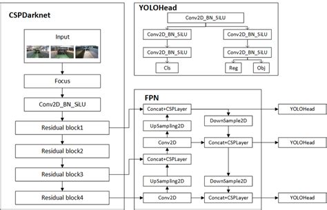 Yolox Network It Consists Of Three Parts Cspdarknet Fpn And Yolo Download Scientific