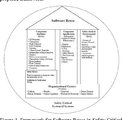 Figure 1 From A Framework For Software Reuse In Safety Critical System