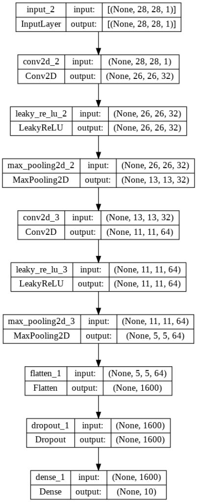 Deep Learning Model Visualization Tools Which Is Best Towards Data