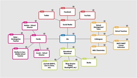 My Professional Learning Network Nonthaburi Educator
