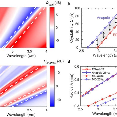 Figure S2 A Progressive Multipole Decomposition Of The Scattering