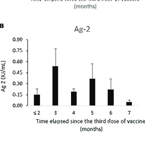 Specific T Cell And Humoral Responses After Three Doses According To