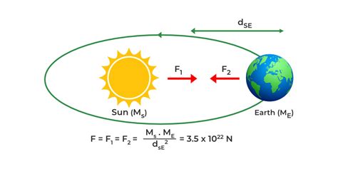 Gravitational Force Images