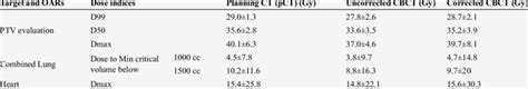 Dose Delivery Obtained From Uncorrected Cbct And Corrected Cbct In